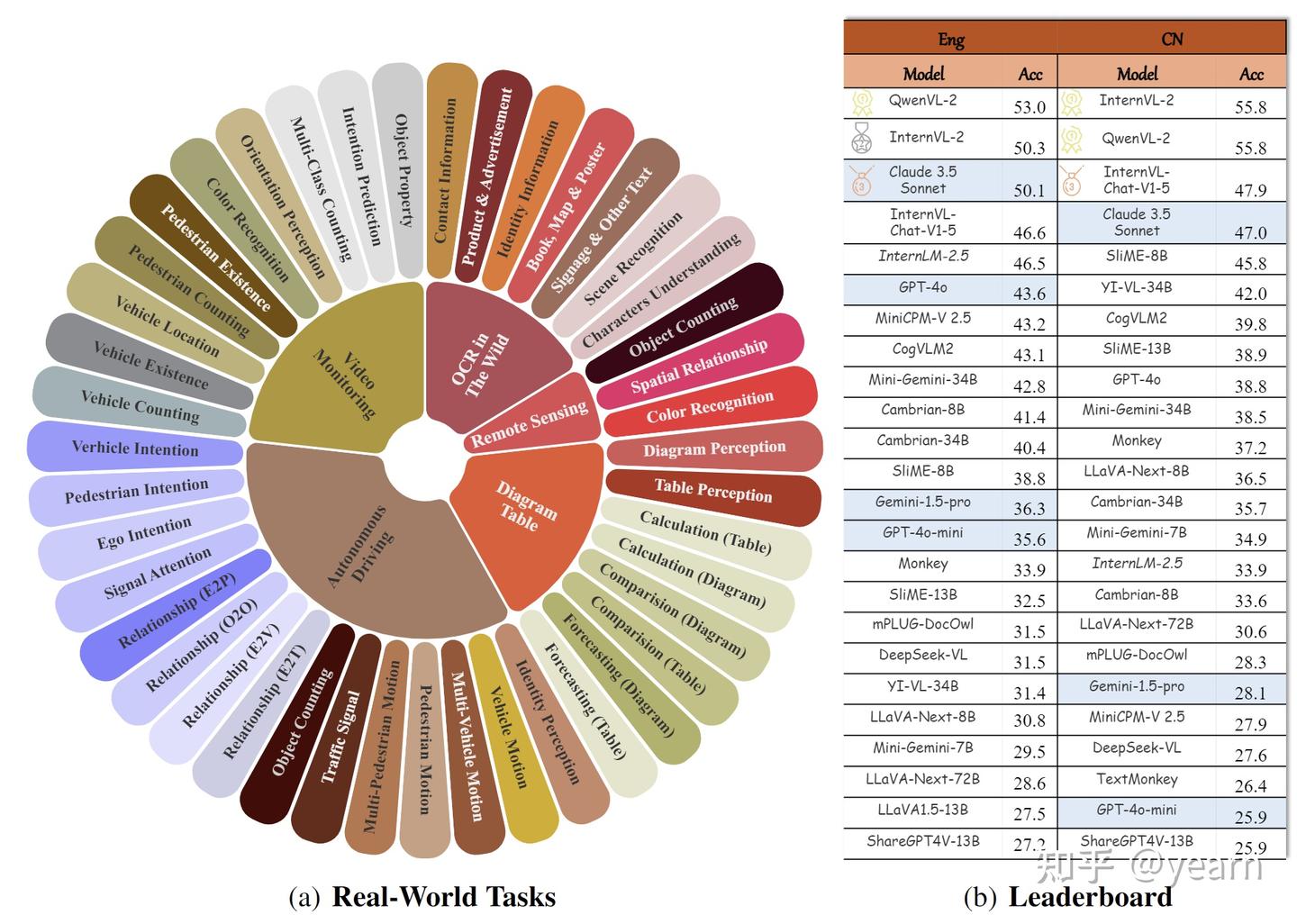 MME-RealWorld: 来挑战下最难多模态Benchmark? QwenVL-2第一但未及格！ - 知乎
