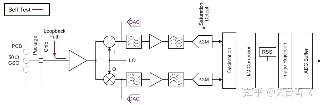 TI毫米波雷达-AWR1843 单芯片77至79 GHzFMCW雷达传感器 - 知乎
