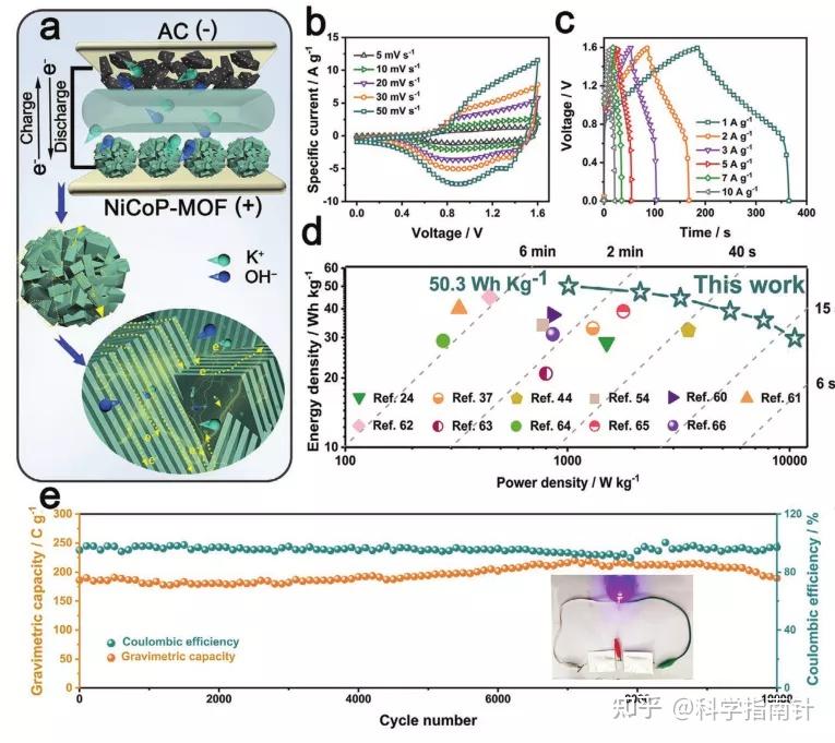 致谢科学指南针HRTEM | Small：设计与制备分层NiCoP-MOF异质结构的来增强赝电容特性 - 知乎