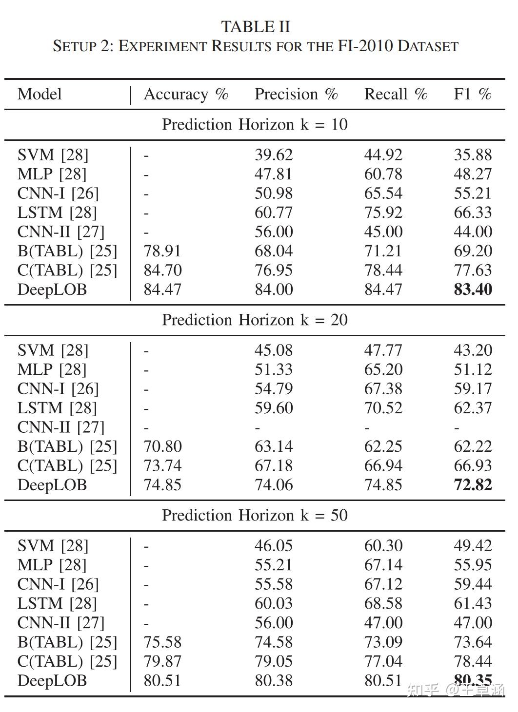 文章阅读-22 DeepLOB: Deep Convolutional Neural Networks for Limit Order Books - 知乎