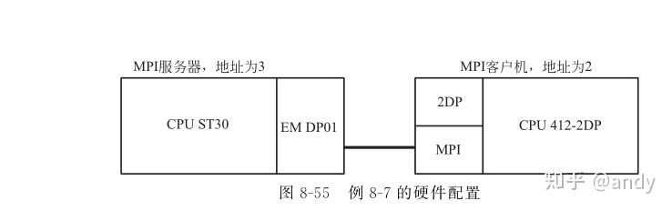西门子 S7 - 200 SMART PLC 的 MPI 通信 - 知乎