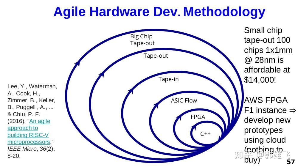 什么是芯片领域的“敏捷设计（Agile Development）”？ - 知乎