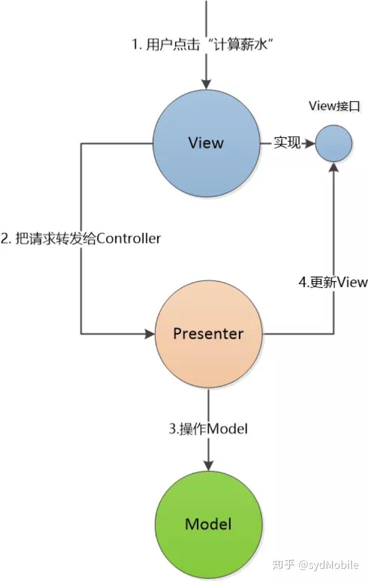 白话 MVC、MVP、MVVP - 知乎