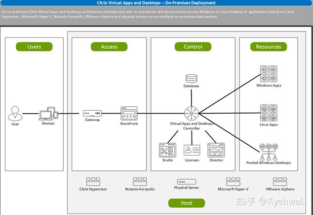 一分钟了解 Citrix Virtual Apps and Desktops 架构和端口 - 知乎