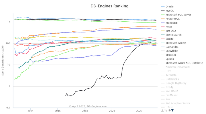 4 月数据库排行榜：Oracle、MySQL 仍在大幅掉分 - 知乎