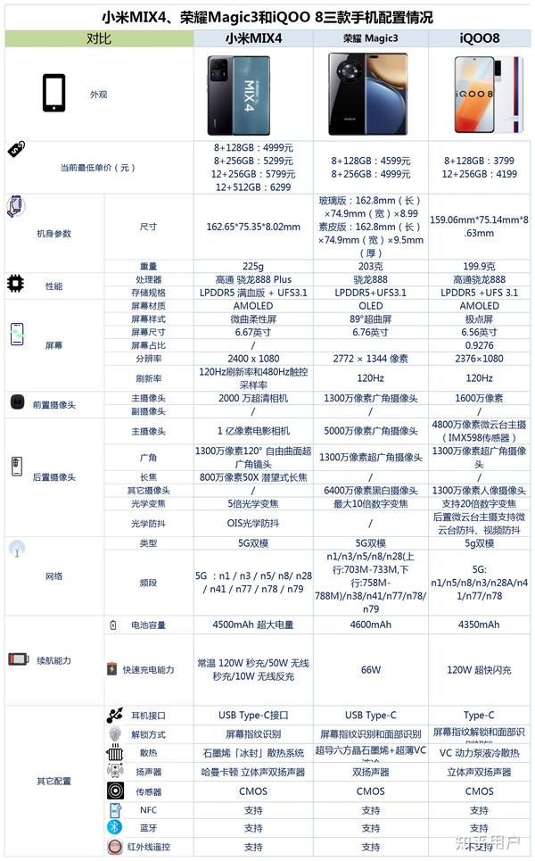 小米MIX4、荣耀Magic3和iQOO8之间咋选？ - 知乎