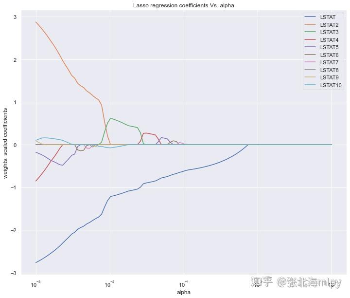 机器学习基础：用 Lasso 做特征选择 - 知乎