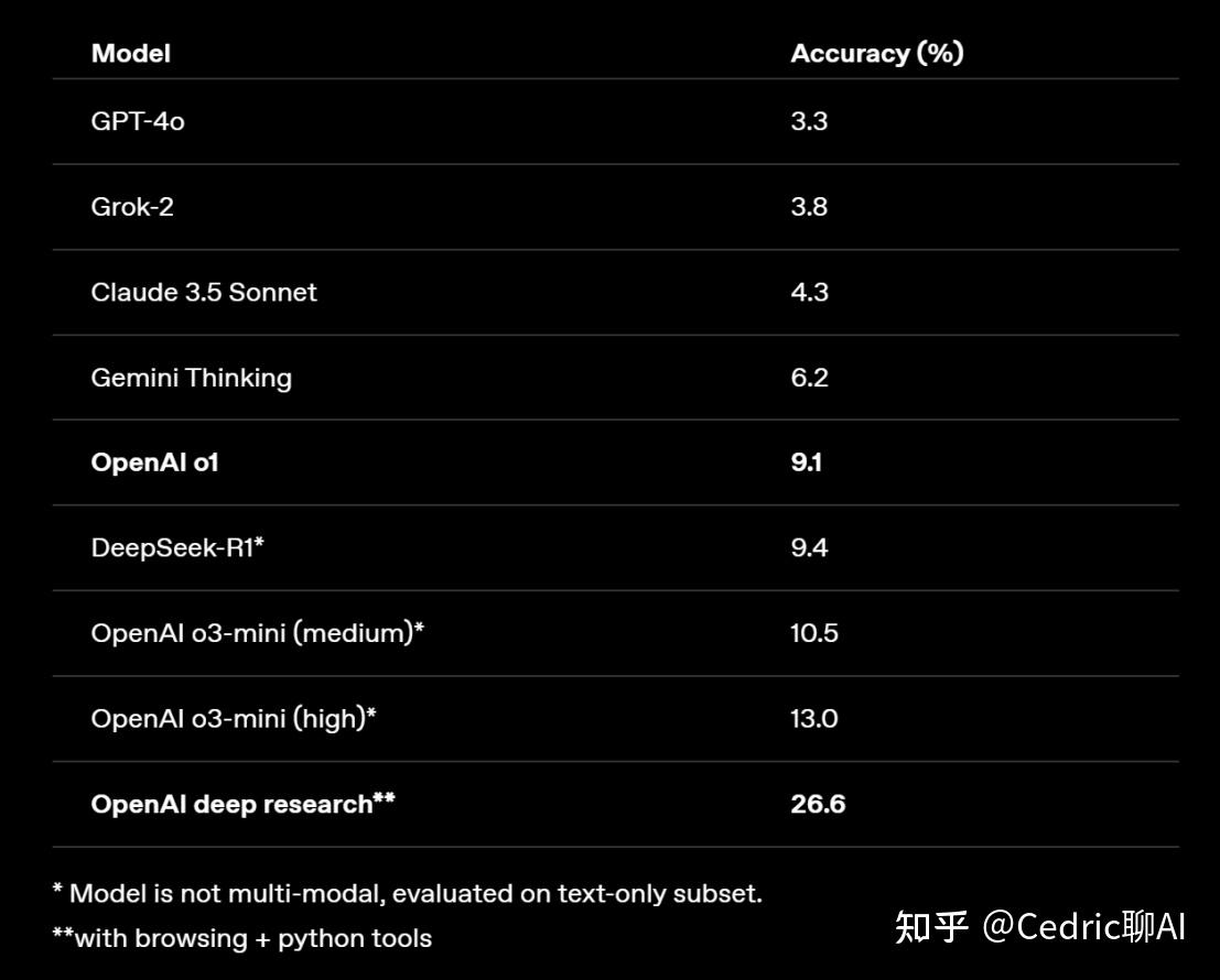 OpenAI再度升级，深度研究（Deep Research）功能已向所有付费用户开放 - 知乎