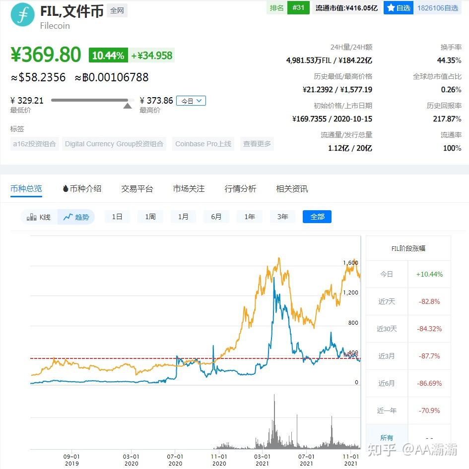 FIL币有什么用？FIL币价值与未来全面介绍 - 知乎