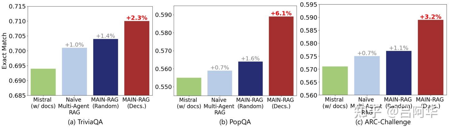 【RAG技术论文】《MAIN-RAG: 多智能体过滤检索增强生成》 - 知乎