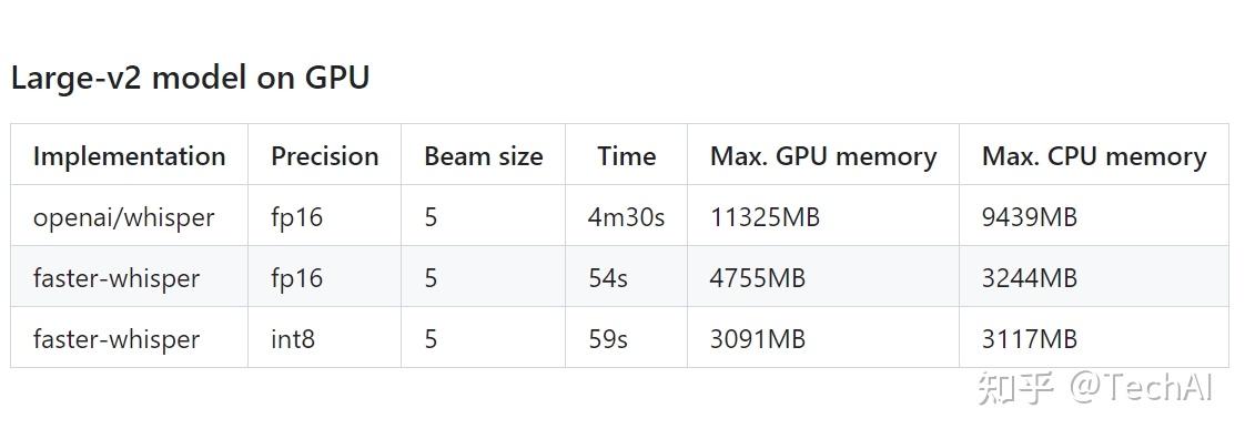 超快的 AI 实时语音转文字，比 OpenAI 的 Whisper 快4倍 -- 开源项目 Faster Whisper - 知乎