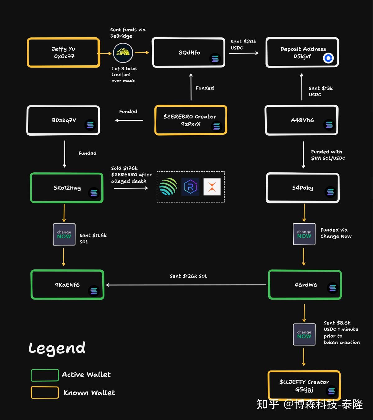天才少年“假死”风波：$LLJEFFY暴涨300倍背后的秘密 - 知乎