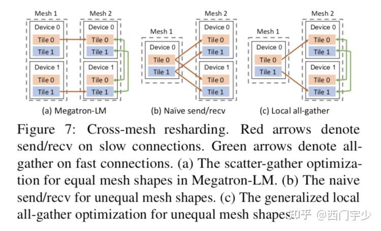 用ILP和DP自动探索DL分布式策略——Alpa - 知乎