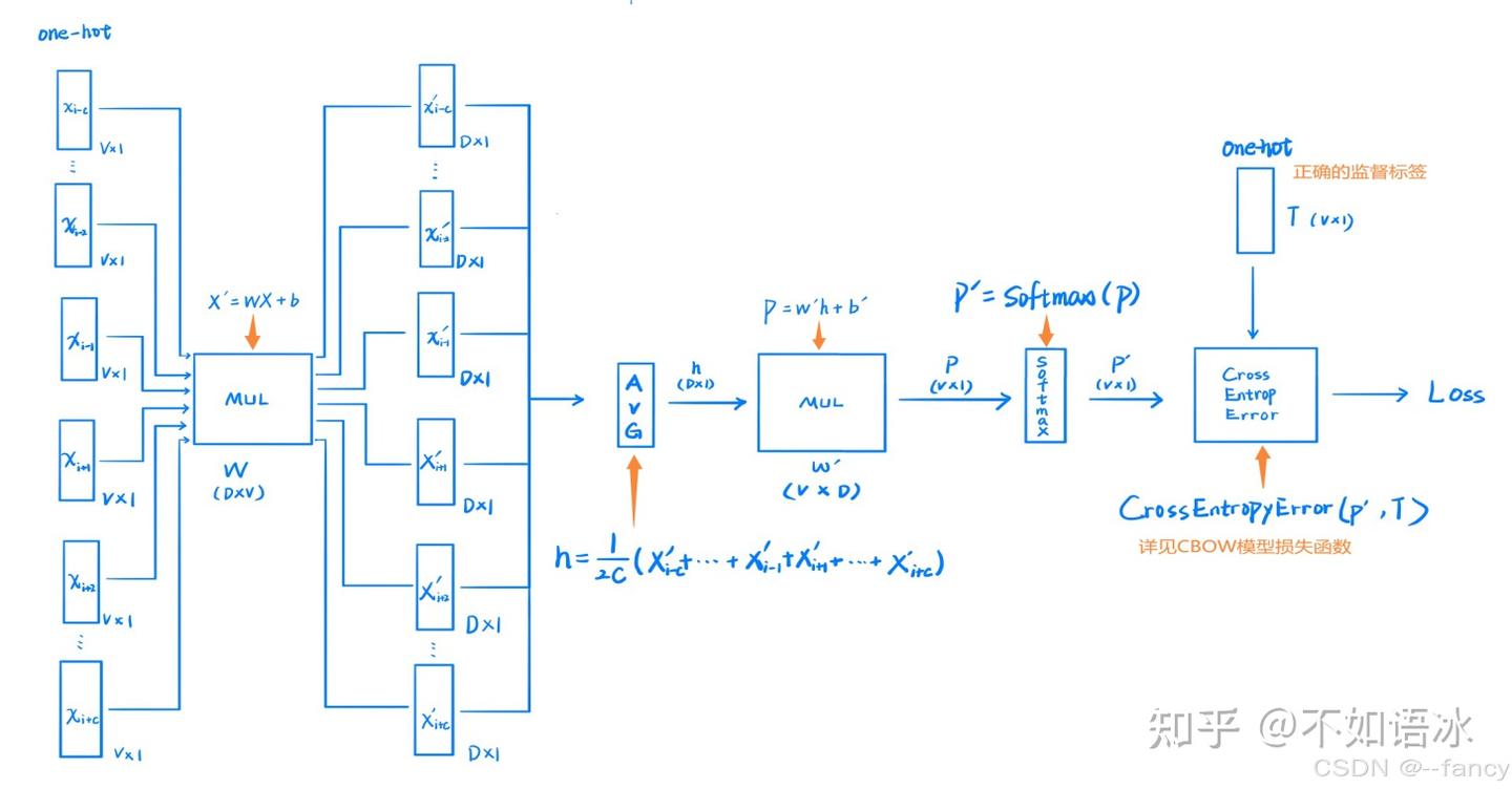 跟着问题学12——word2vec之CBOW和skip-gram详解及代码实战 - 知乎