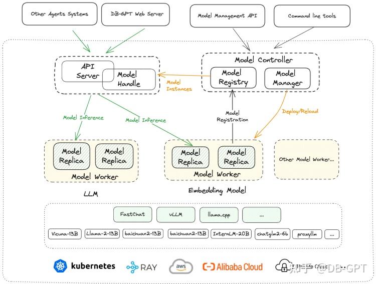 DB-GPT｜生产级大模型部署的一点思考与实践 - 知乎