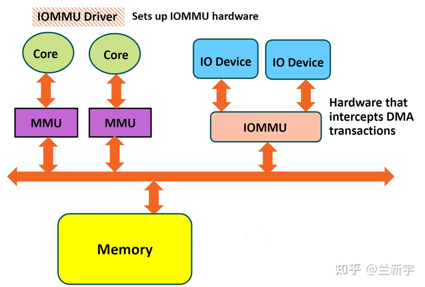 再议 IOMMU - 知乎