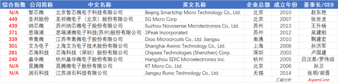 中国最优秀的IC设计企业TOP100最新名单出炉！（含传感器10强） - 知乎