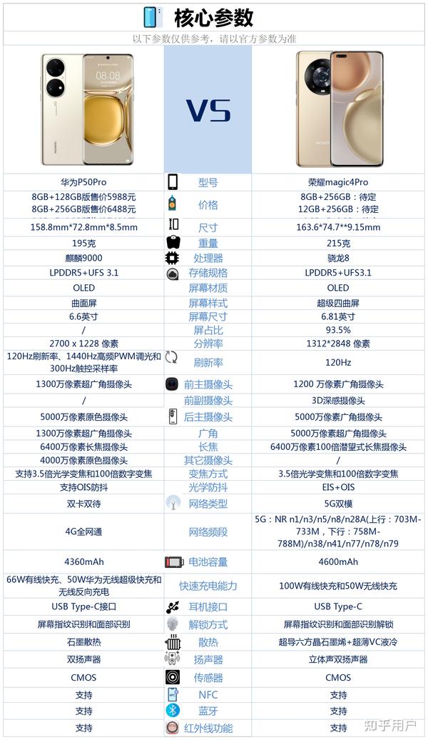 华为P50Pro和荣耀Magic4Pro相比较，该如何选择？ - 知乎