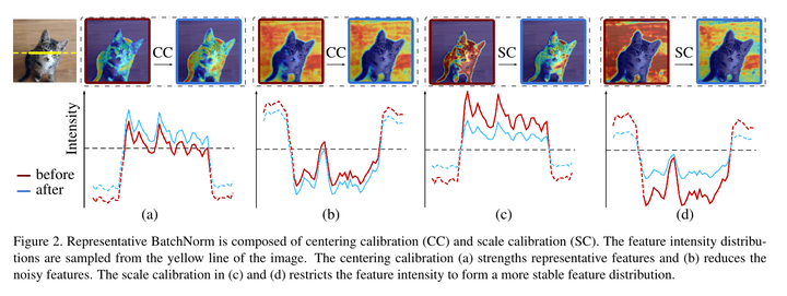 [CVPR 2021] Representative Batch Normalization with Feature Calibration - 知乎