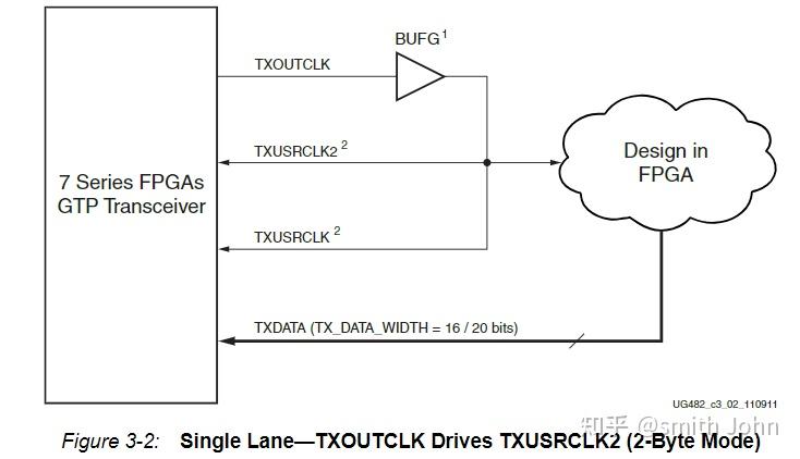 【VIVADO IP】7 Series FPGAs Transceivers Wizard - TX - 知乎