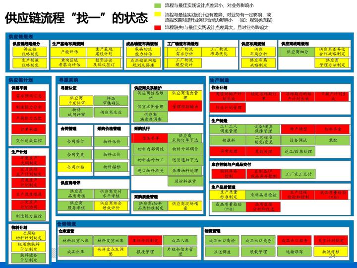 美的集团632项目流程规划框架及研发流程变革方案 P132 - 知乎