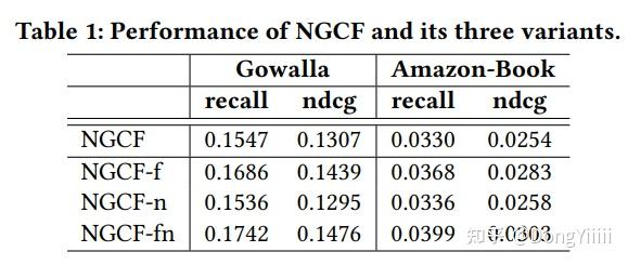 SIGIR 20’LightGCN: Simplifying and Powering Graph Convolution Network for Recommendation - 知乎
