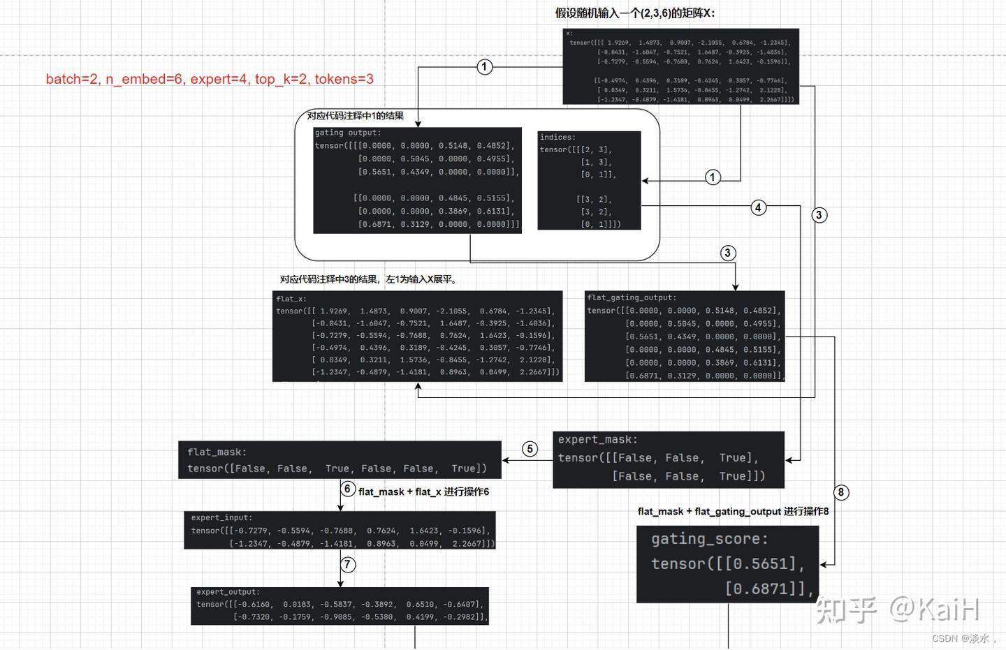 从零实现一个MOE（专家混合模型） - 知乎
