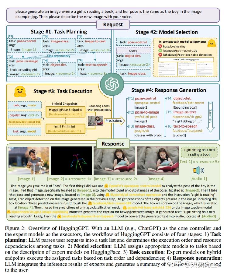 chatGPT/HuggingGPT:使用ChatGPT及其在 HuggingFace中的好友解决AI任务____微软Visual ChatGPT姊妹篇 - 知乎