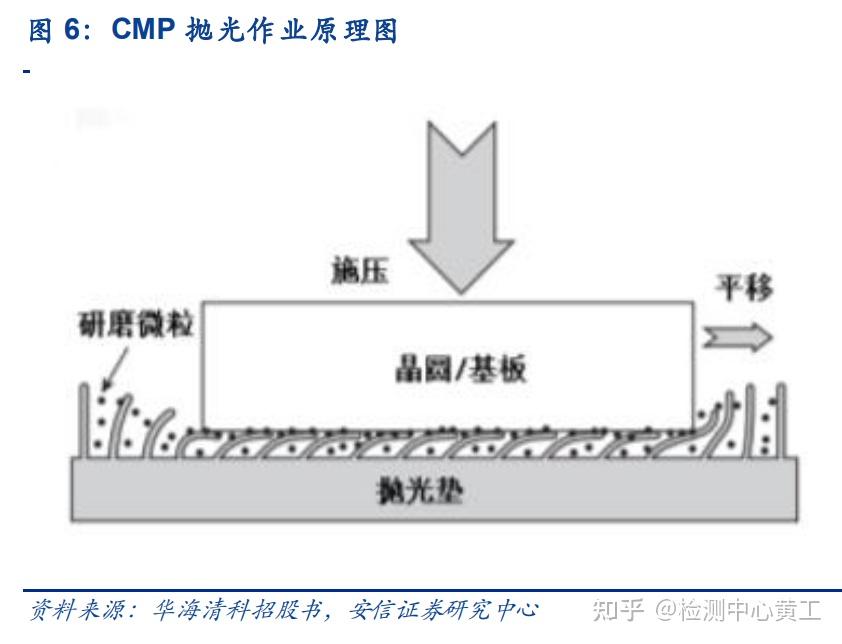 【科普】一文带你了解CMP设备和材料 - 知乎