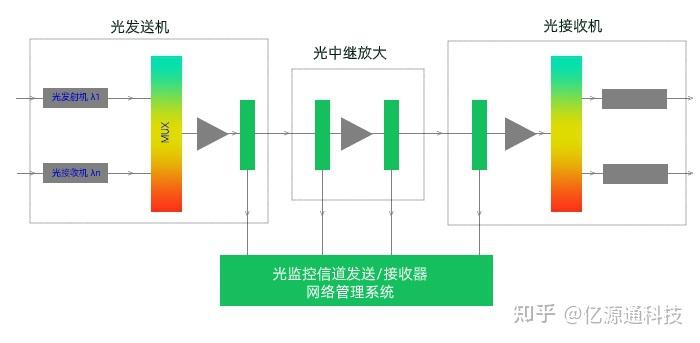 全面了解WDM波分复用 - 知乎