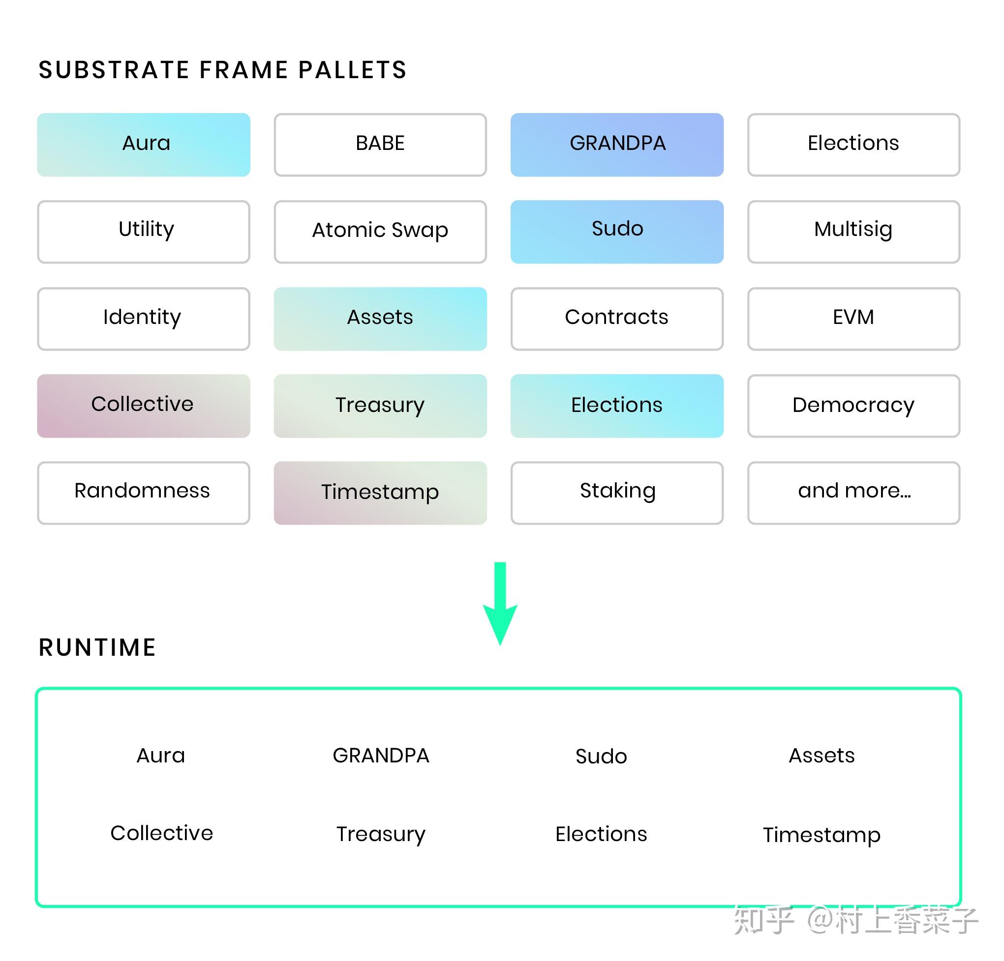 Substrate 2.0技术知识库翻译——Runtime篇 之《Runtime的FRAME》 - 知乎