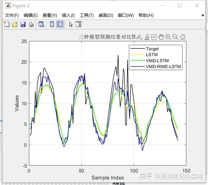 直接发！没有任何论文！变分模态分解（vmd）霜冰优化算法（rime）lstm时间序列预测（附matlab代码实现） 知乎