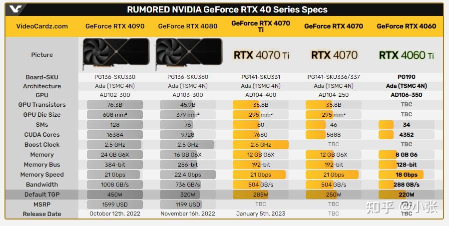 英伟达 RTX 4060Ti 规格初步泄露，配备 8 GB GDDR6 显存，对此你有哪些期待？ - 知乎