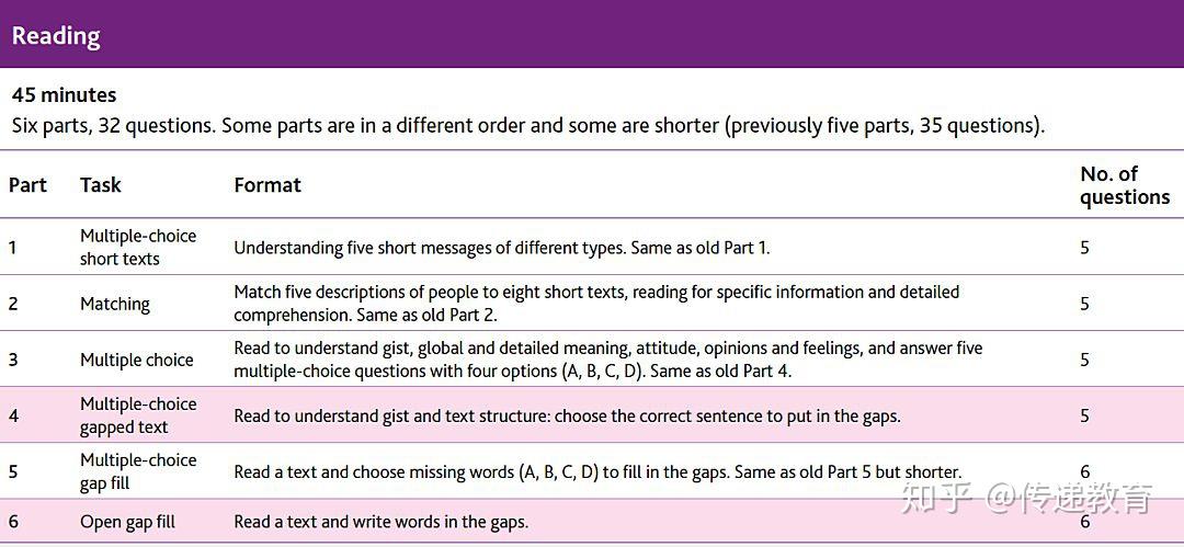 新版KET/PET/FCE计分规则与成绩换算表 - 知乎