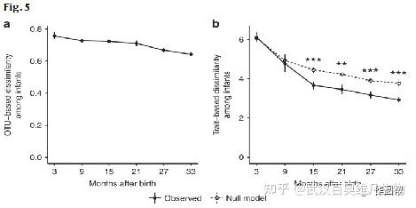 在线作图|在线做零模型分析（null model） - 知乎