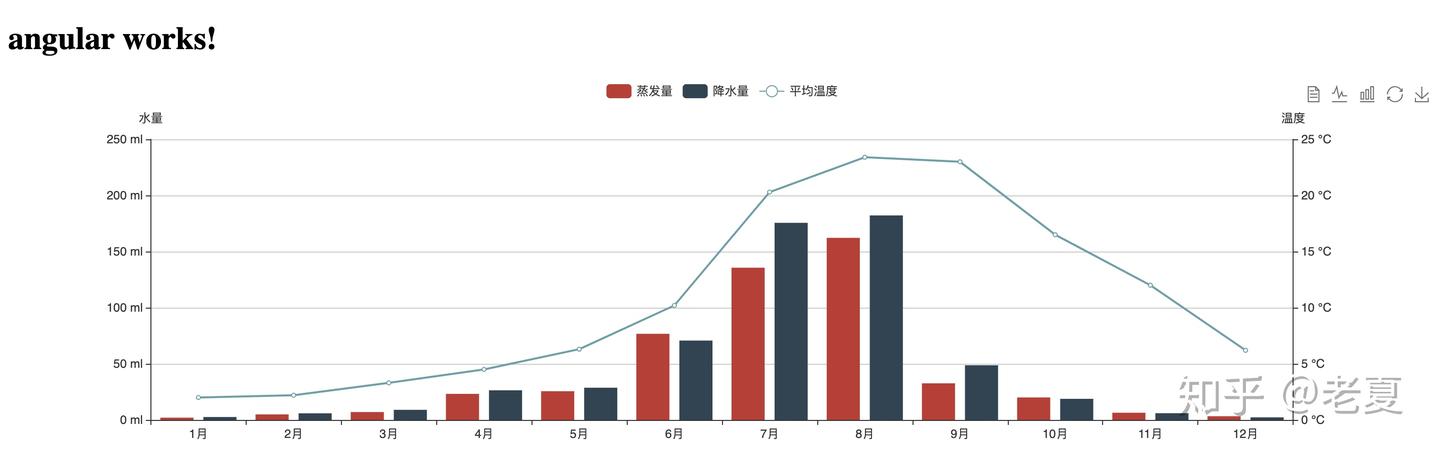 Angular 集成 Typescript 版本 Echarts （附代码） - 知乎