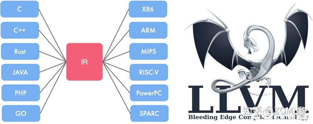 【AI系统】LLVM 架构设计和原理 - 知乎