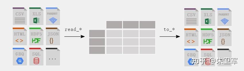 如何最简单、通俗地理解Python的pandas库？