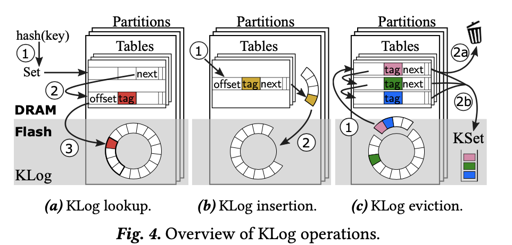 SSD as Cache: CacheLib and Kangaroo - 知乎