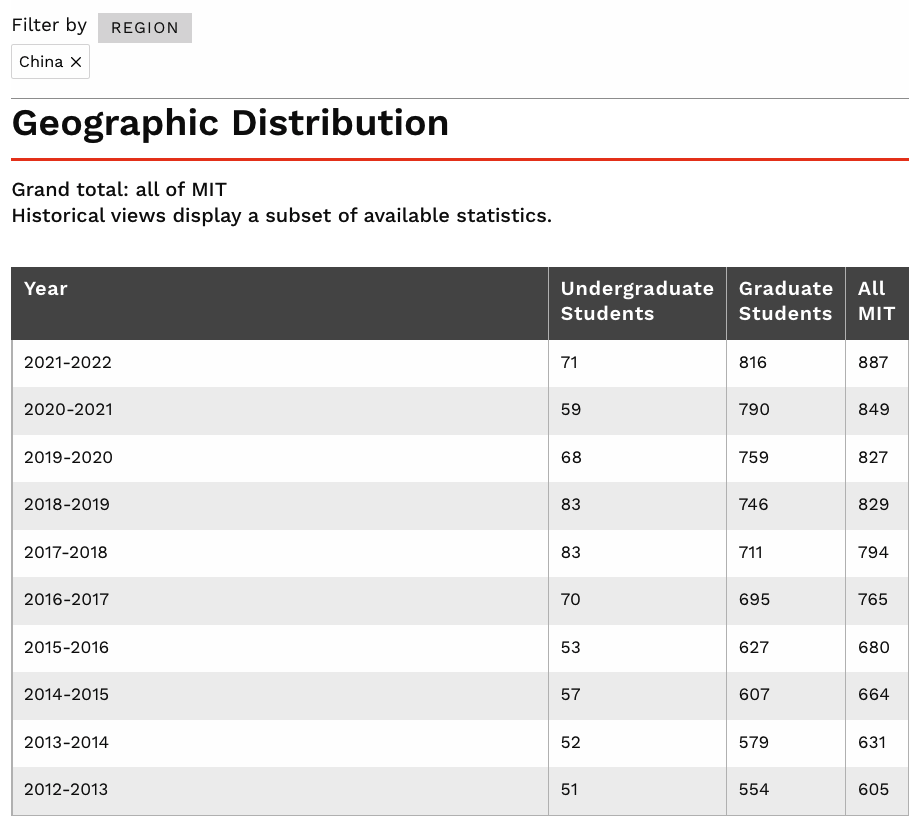 MIT公布最新在校生数据 中国学生人数十年稳步上升 - 知乎
