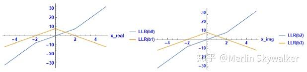 Demapper以及LLR（Log Likelihood Ratio） - 知乎