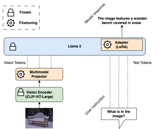 Llama 3技术剖析、微调、部署以及多模态训练 - 知乎