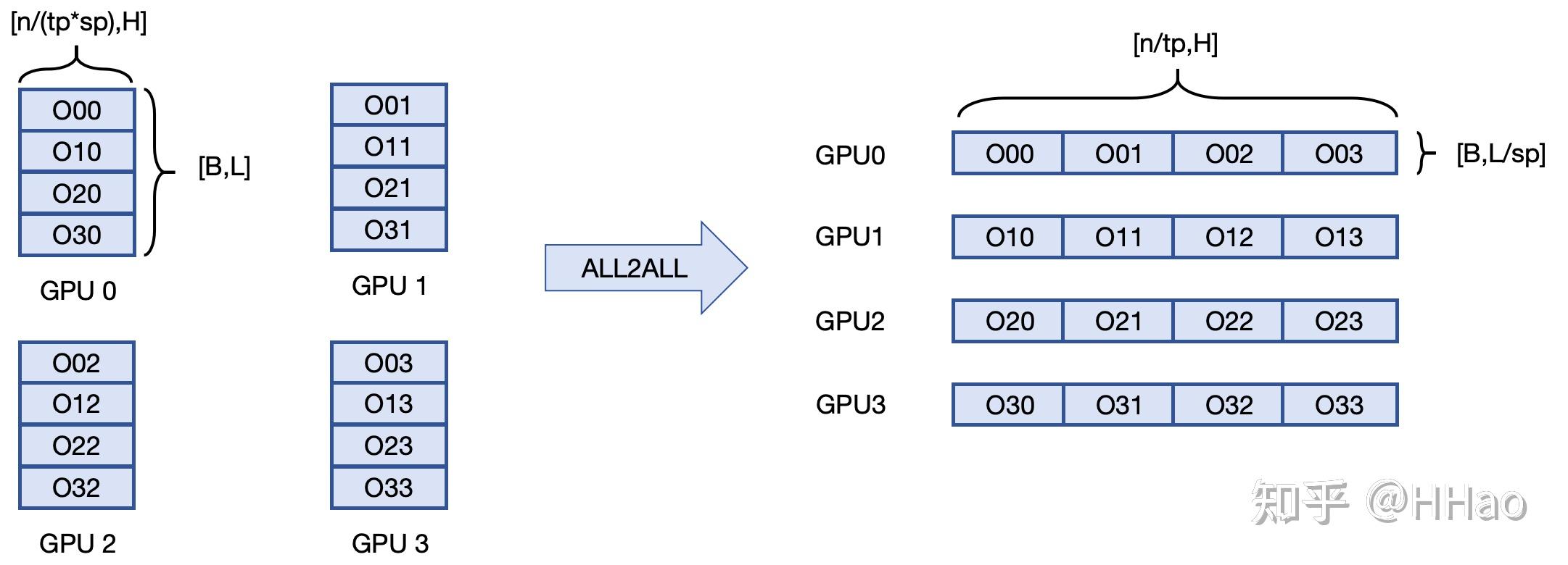 训练中并行策略以及通信量分析 - 知乎