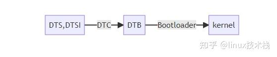 Linux内核源码分析——设备树DTS 学习 - 知乎