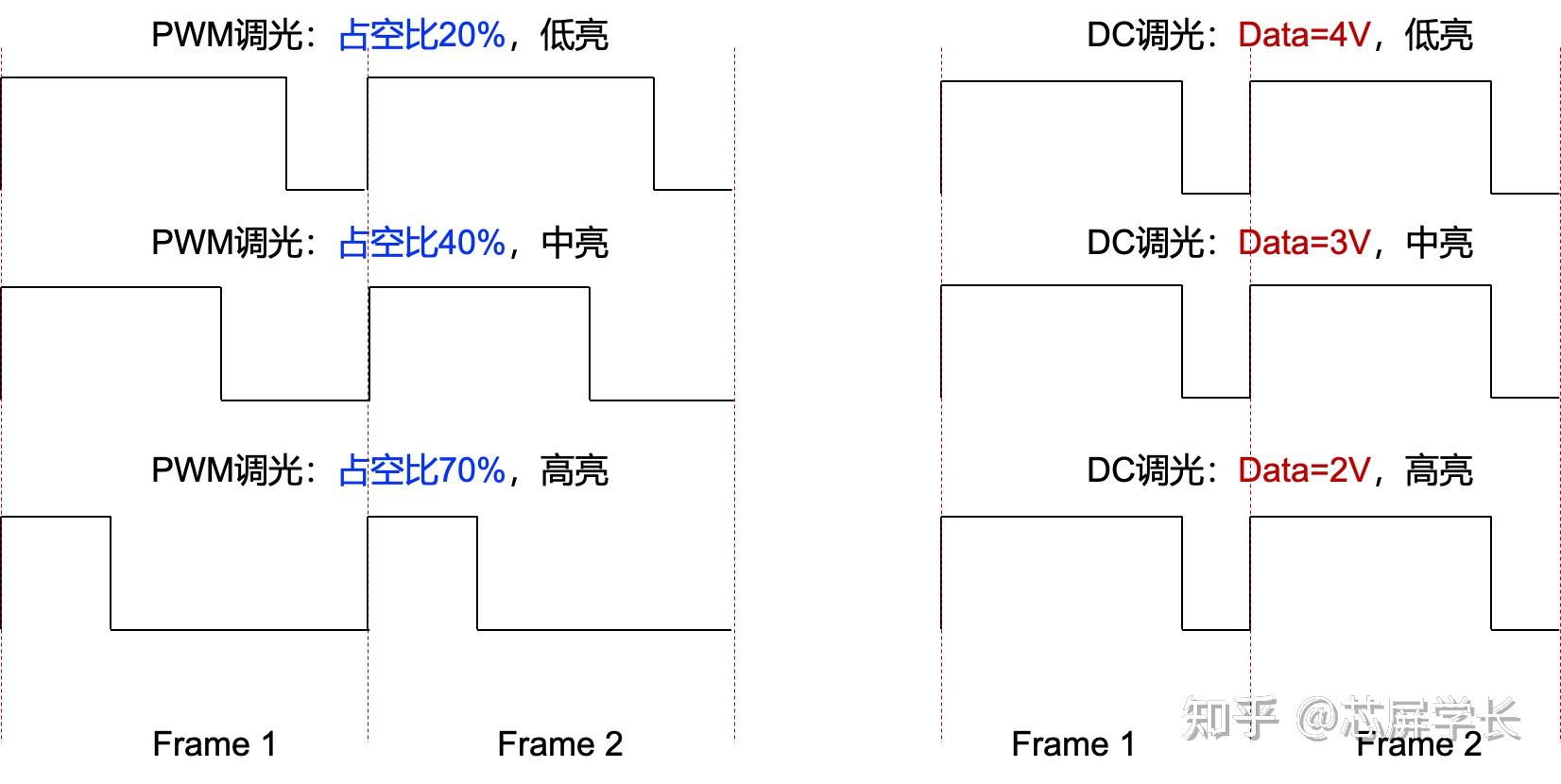 OLED PWM和DC调光技术 - 知乎