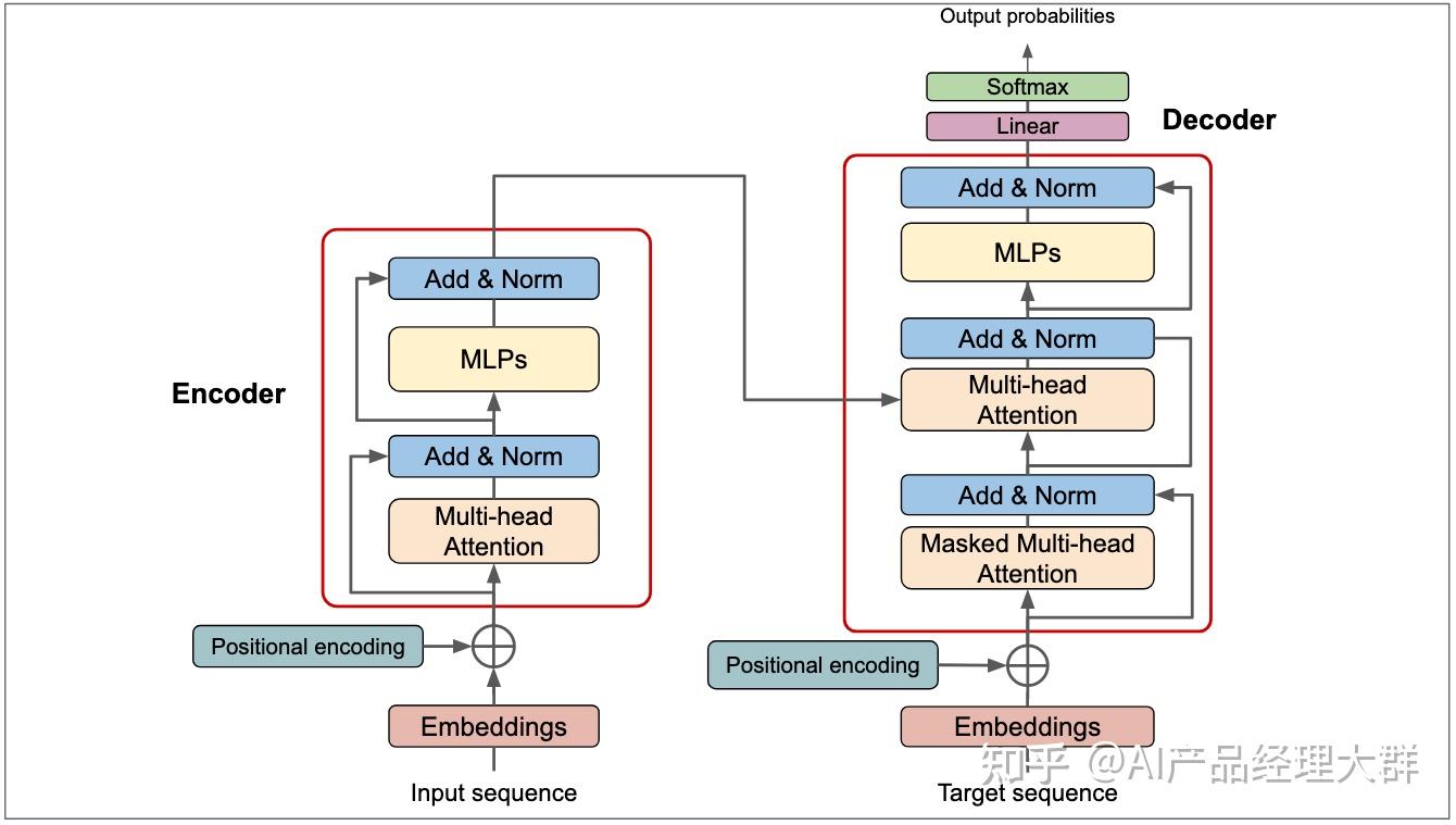 一文读懂： Transformer（无代码） - 知乎