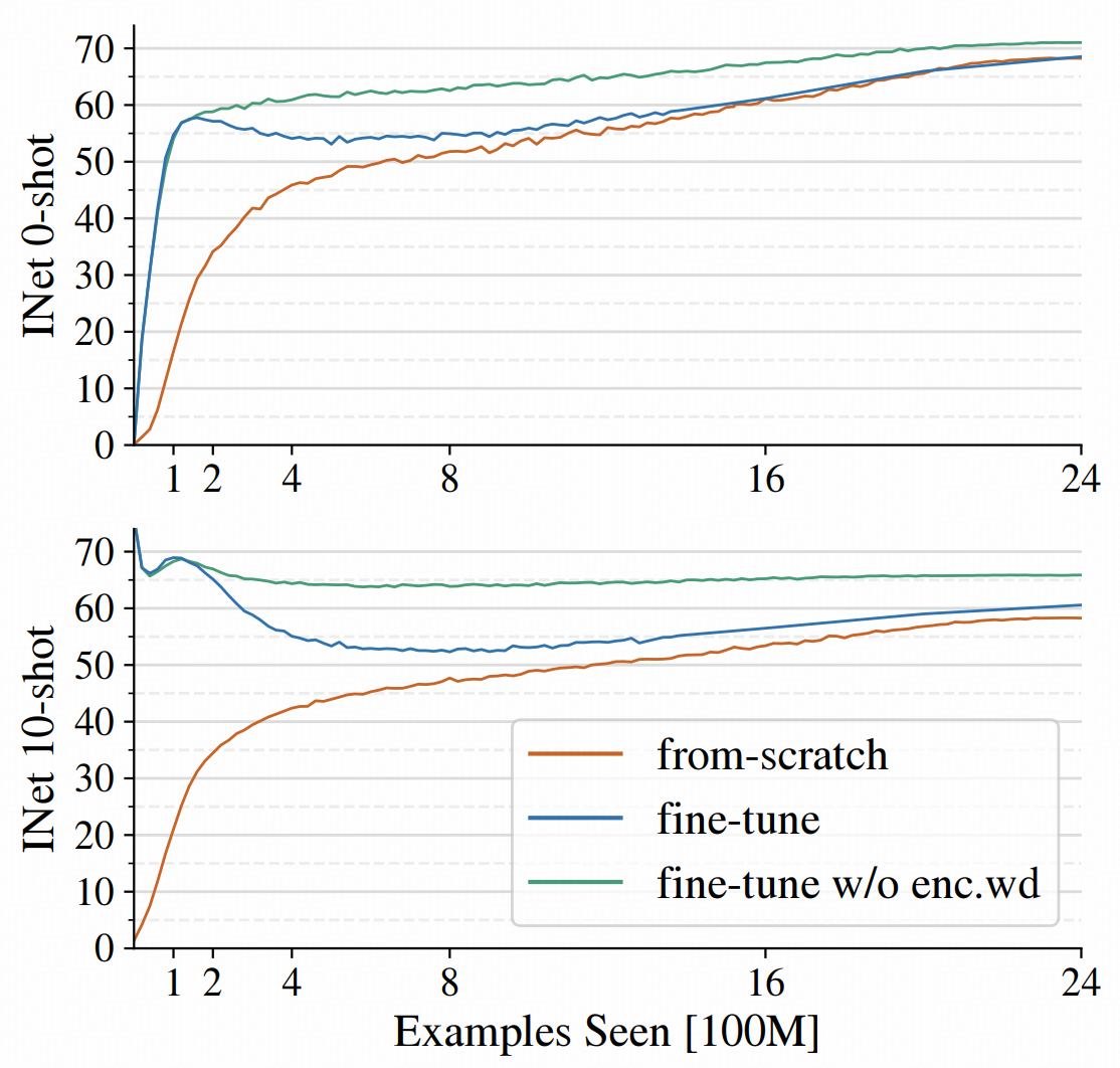SigLIP：可高效训练的视觉语言预训练模型 - 知乎