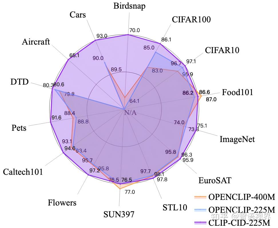 AAAI2025 | CLIP-CID:通过聚类蔟-实例判别来进行高效的CLIP蒸馏 - 知乎
