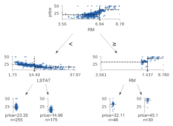 dtreeviz：一款超级棒的决策树可视化和模型可解释性工具 - 知乎