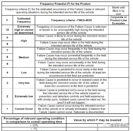 EPB功能安全笔记(9)——FMEA说: 唯有进化才能不负ISO 26262的力荐 - 知乎